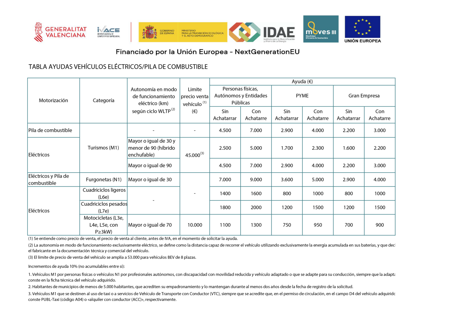 Ayudas del Plan Moves III a la instalación de puntos de carga